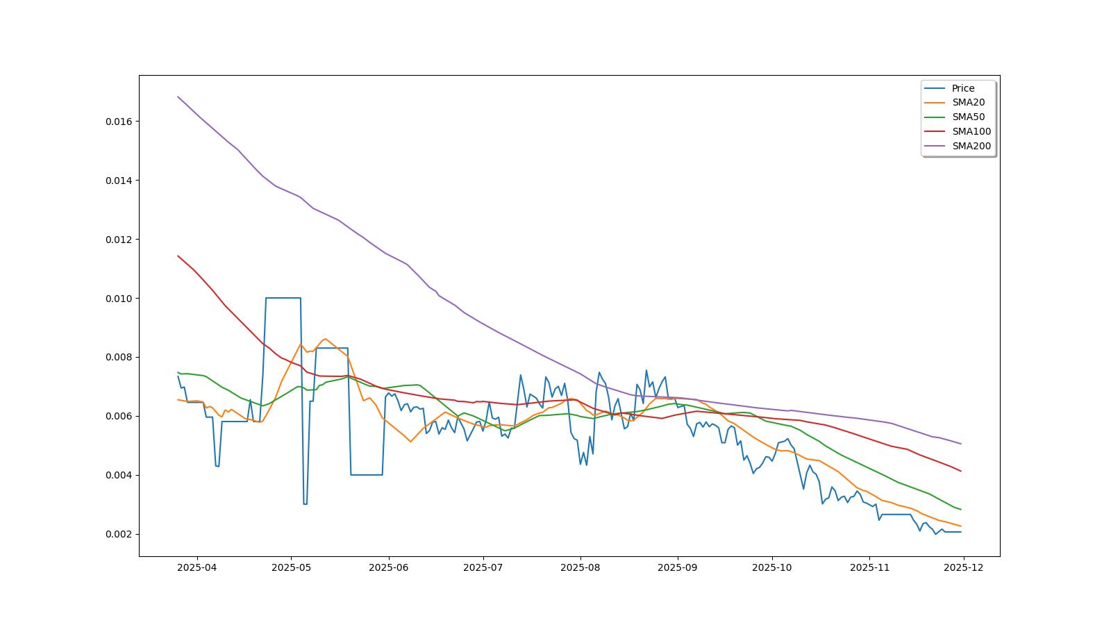 Success Kid Simple Moving Averages