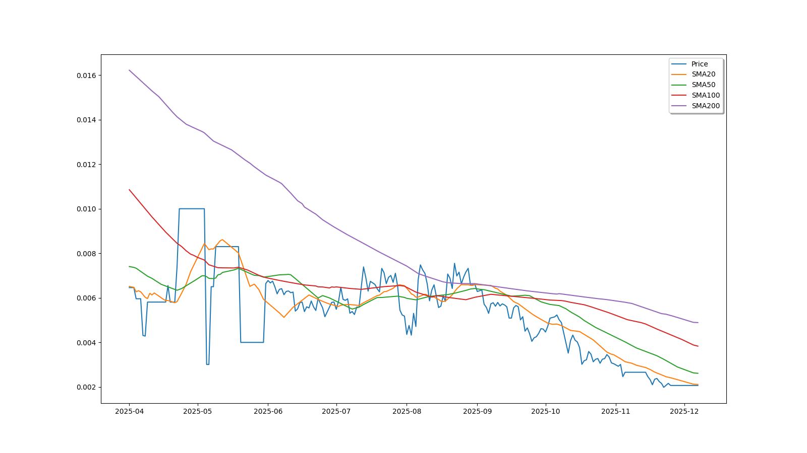 Success Kid Simple Moving Averages