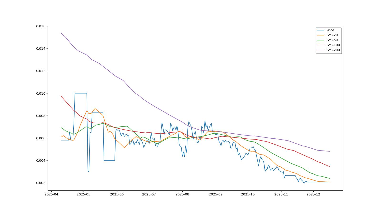 Success Kid Simple Moving Averages