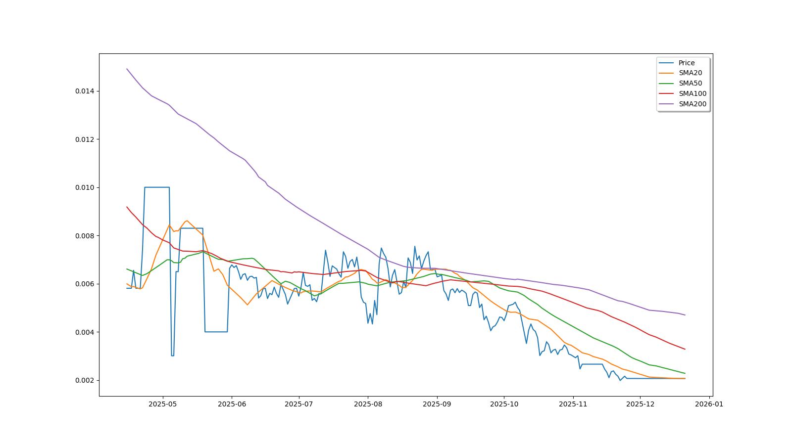 Success Kid Simple Moving Averages