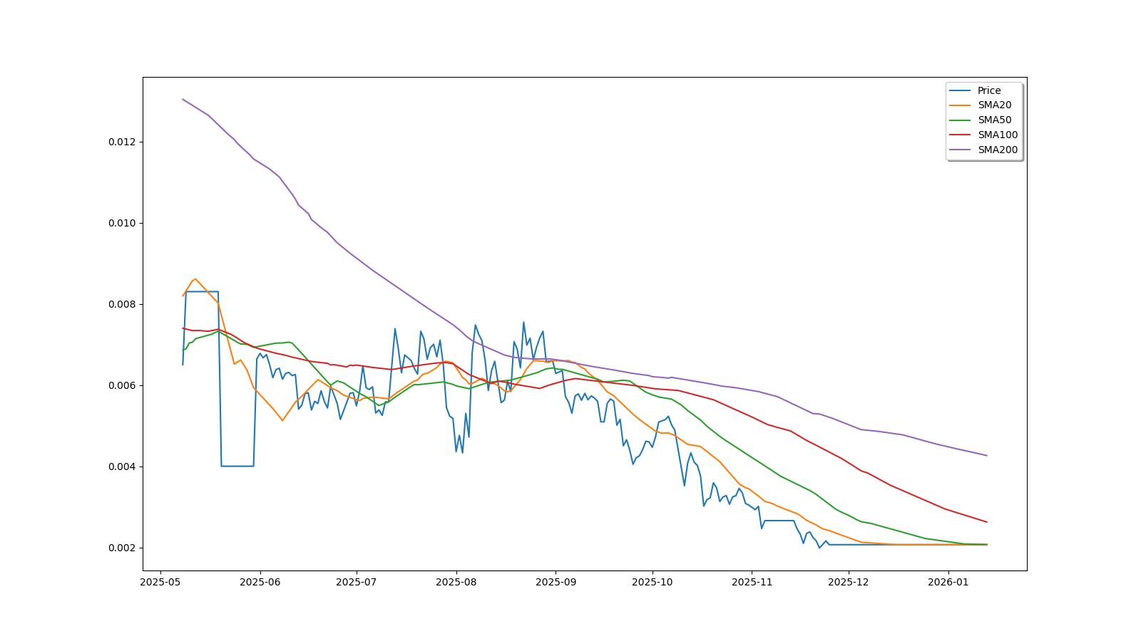 Success Kid Simple Moving Averages