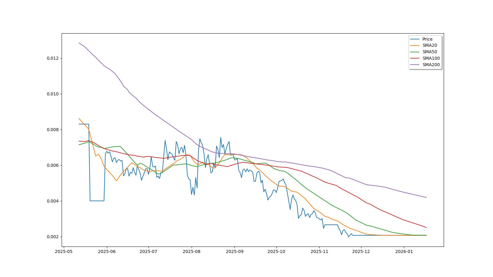 Success Kid Simple Moving Averages