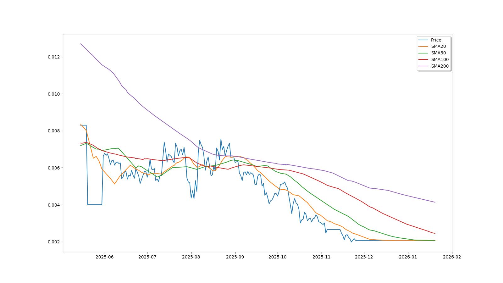Success Kid Simple Moving Averages