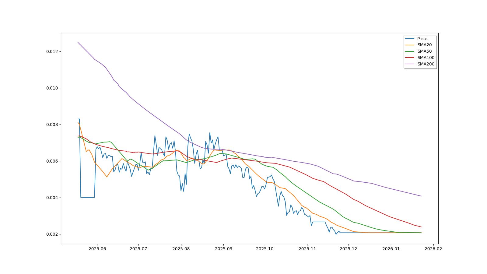 Success Kid Simple Moving Averages