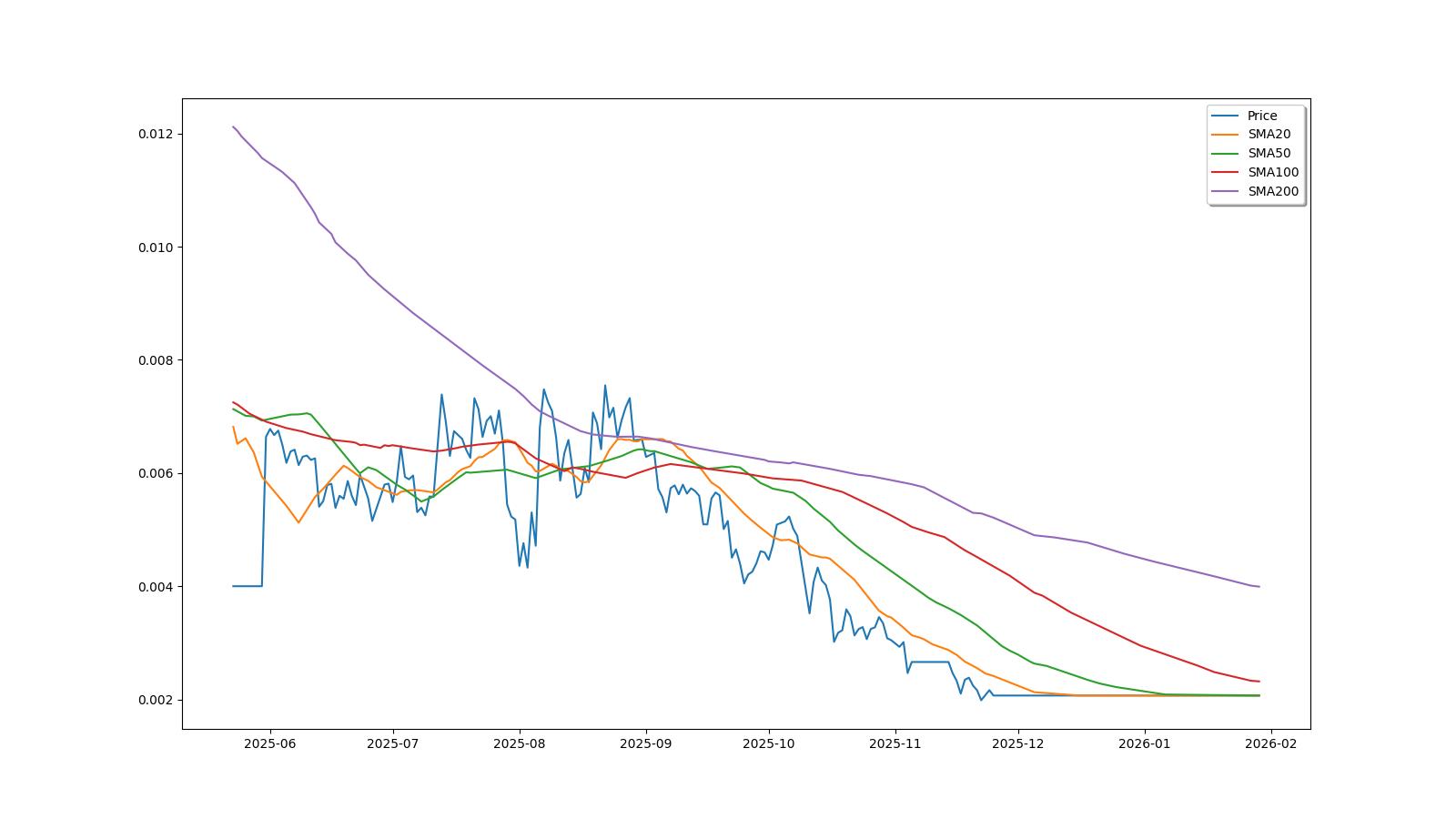 Success Kid Simple Moving Averages