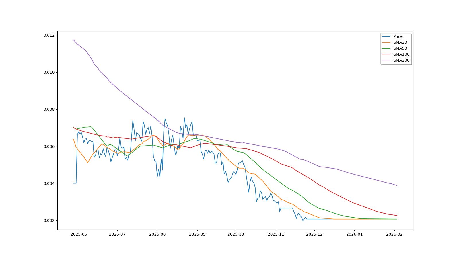 Success Kid Simple Moving Averages