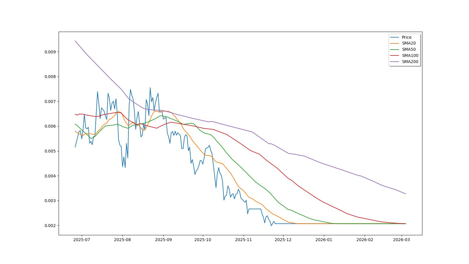 Success Kid Simple Moving Averages