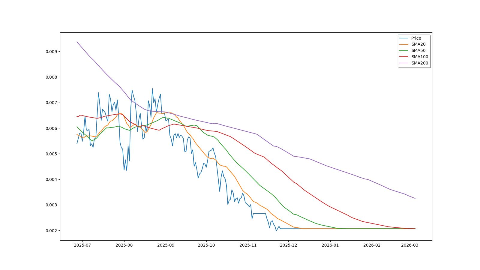 Success Kid Simple Moving Averages