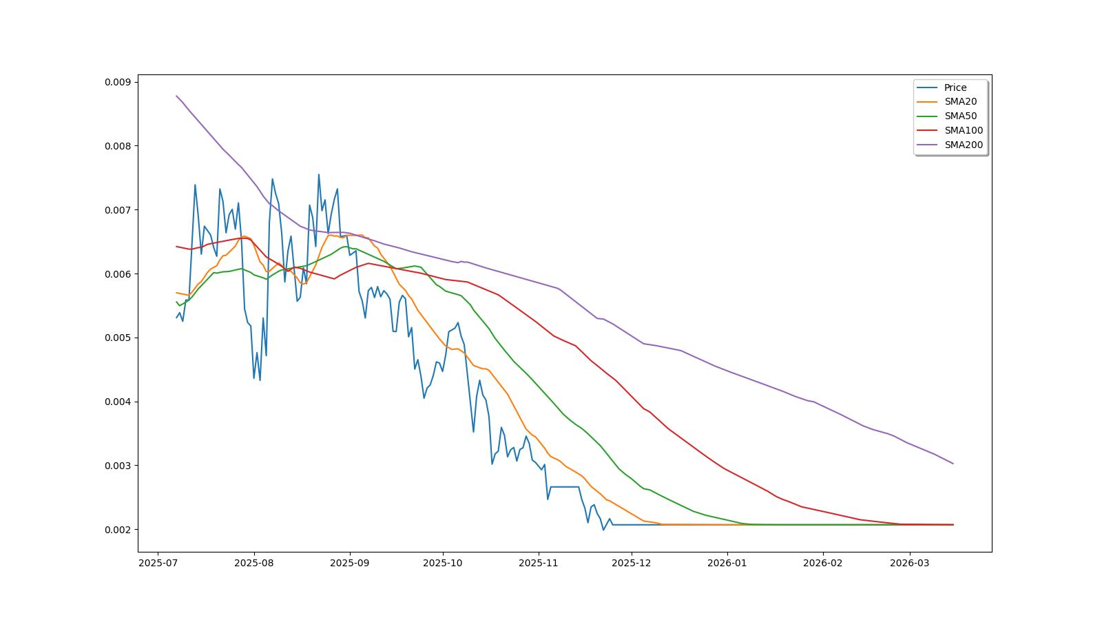 Success Kid Simple Moving Averages