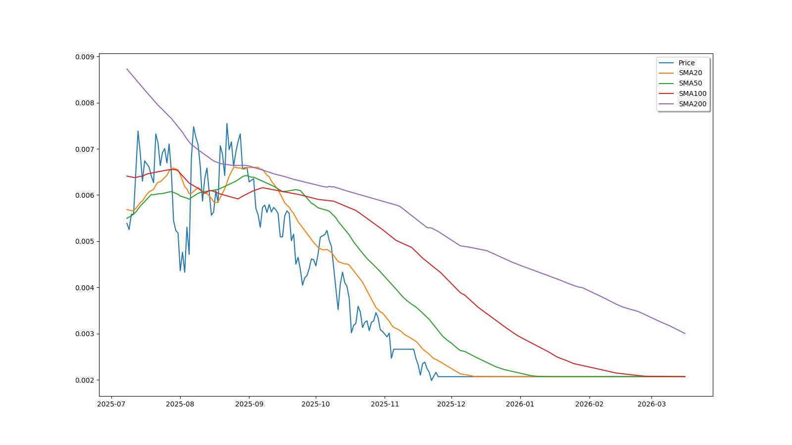 Success Kid Simple Moving Averages