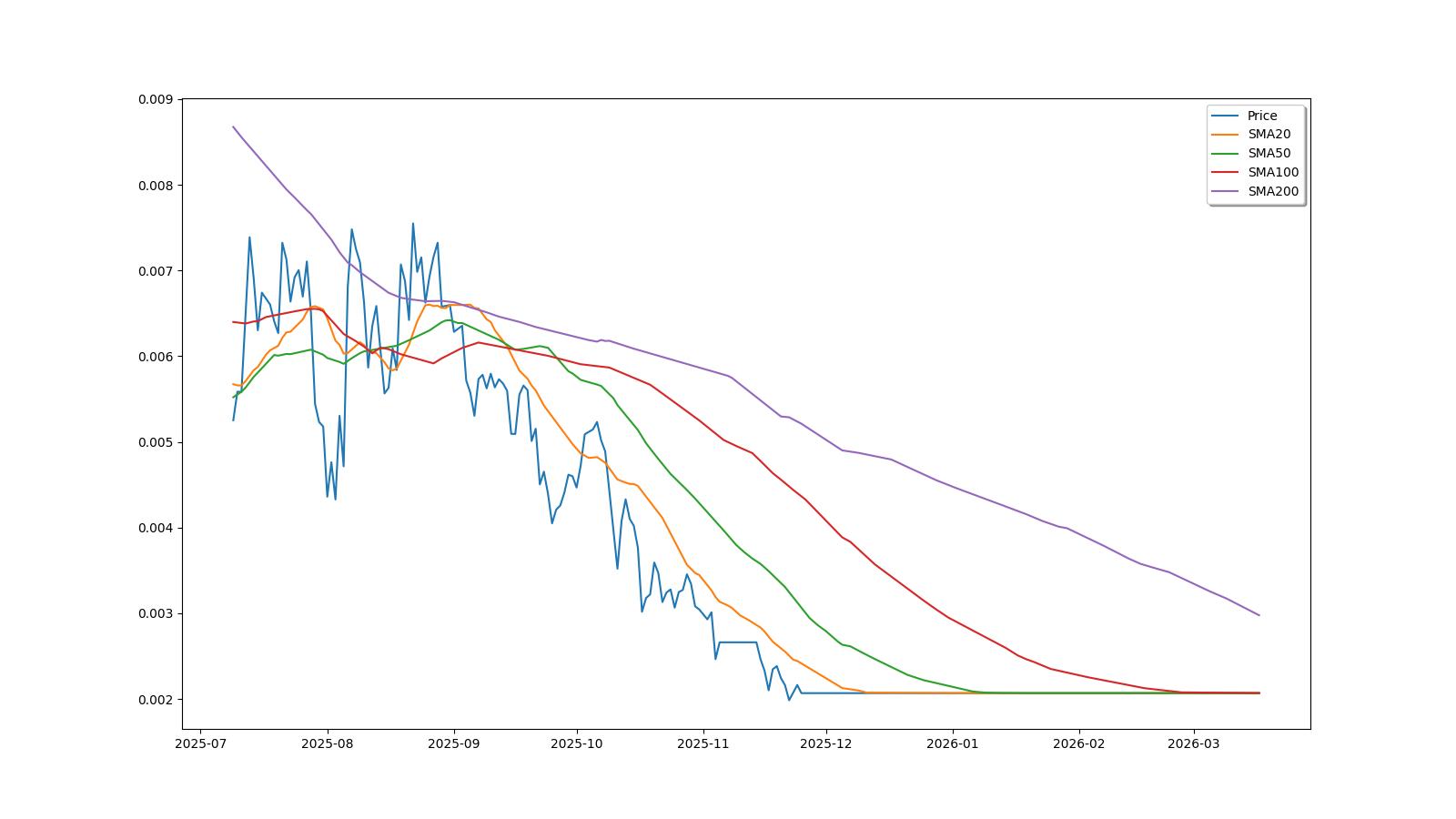 Success Kid Simple Moving Averages