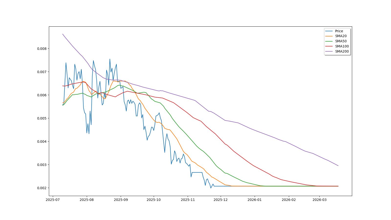 Success Kid Simple Moving Averages