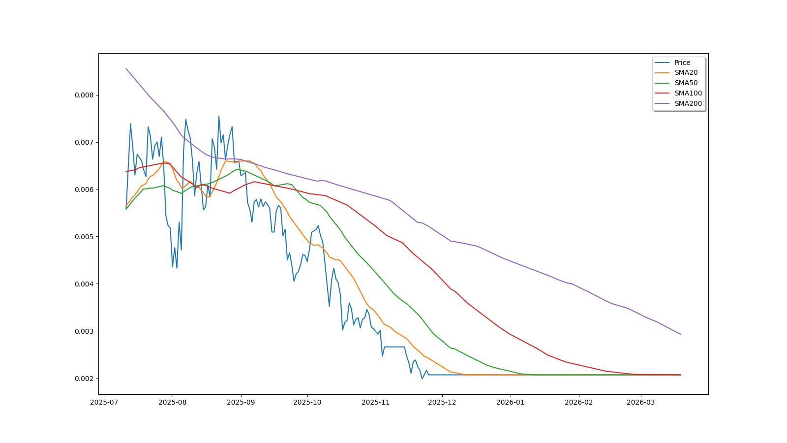 Success Kid Simple Moving Averages