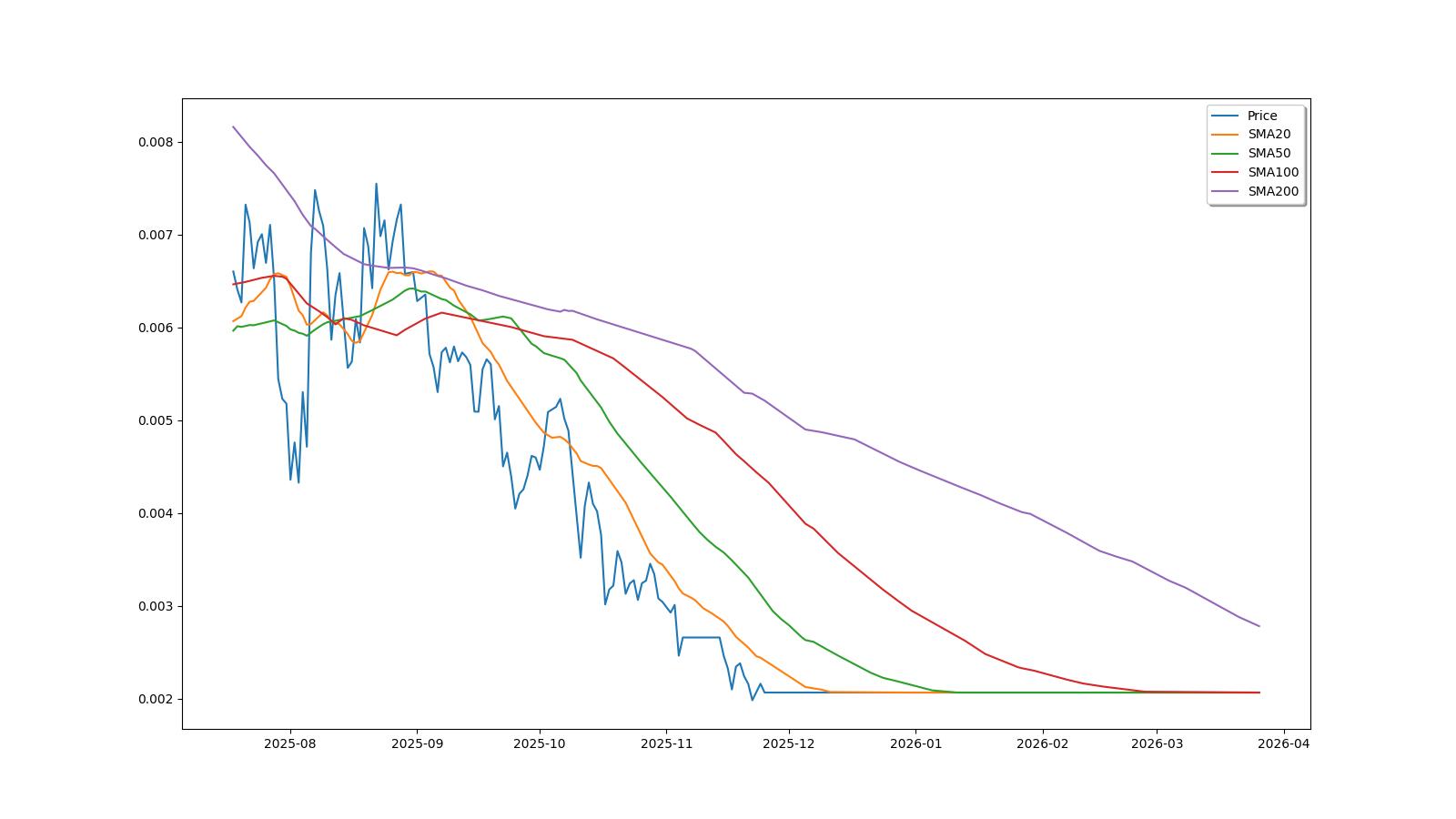Success Kid Simple Moving Averages