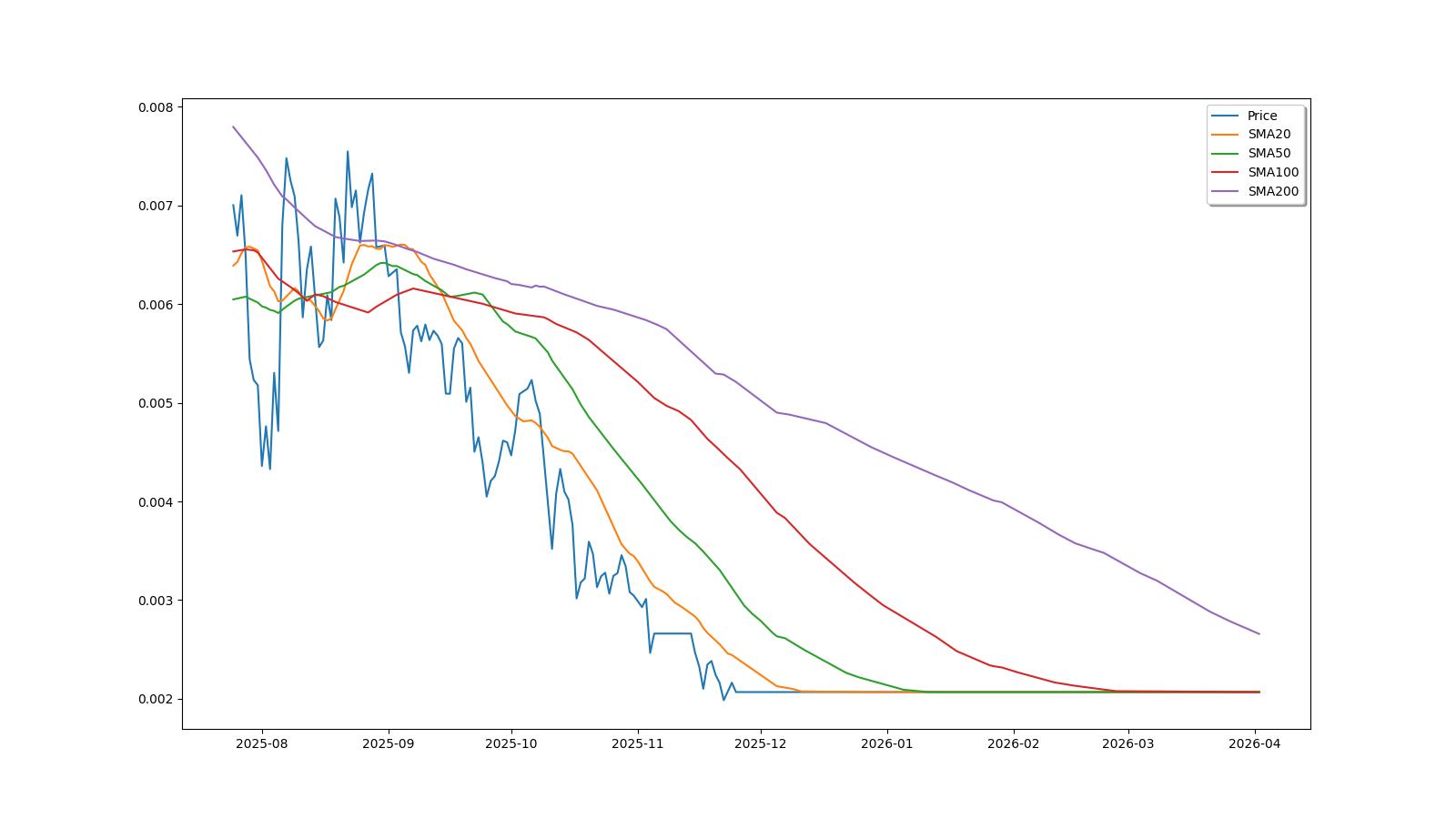 Success Kid Simple Moving Averages