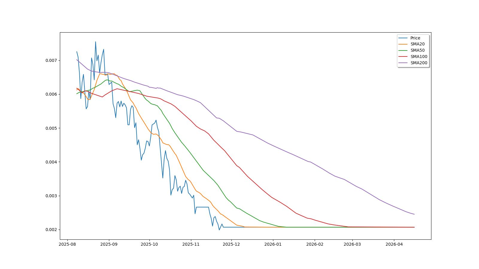 Success Kid Simple Moving Averages