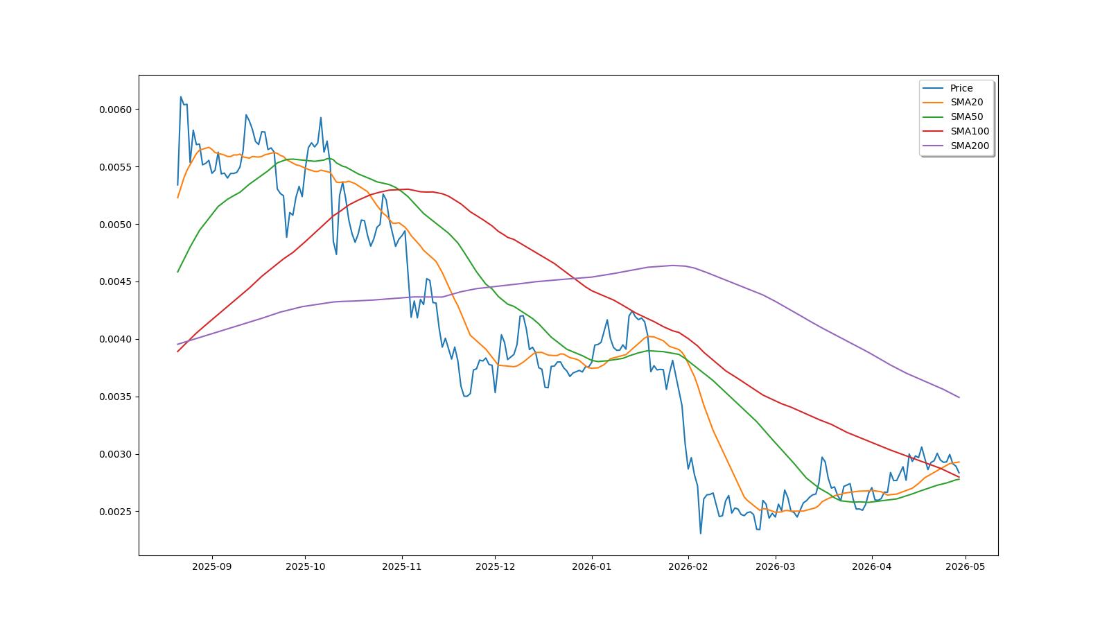 Succession Simple Moving Averages