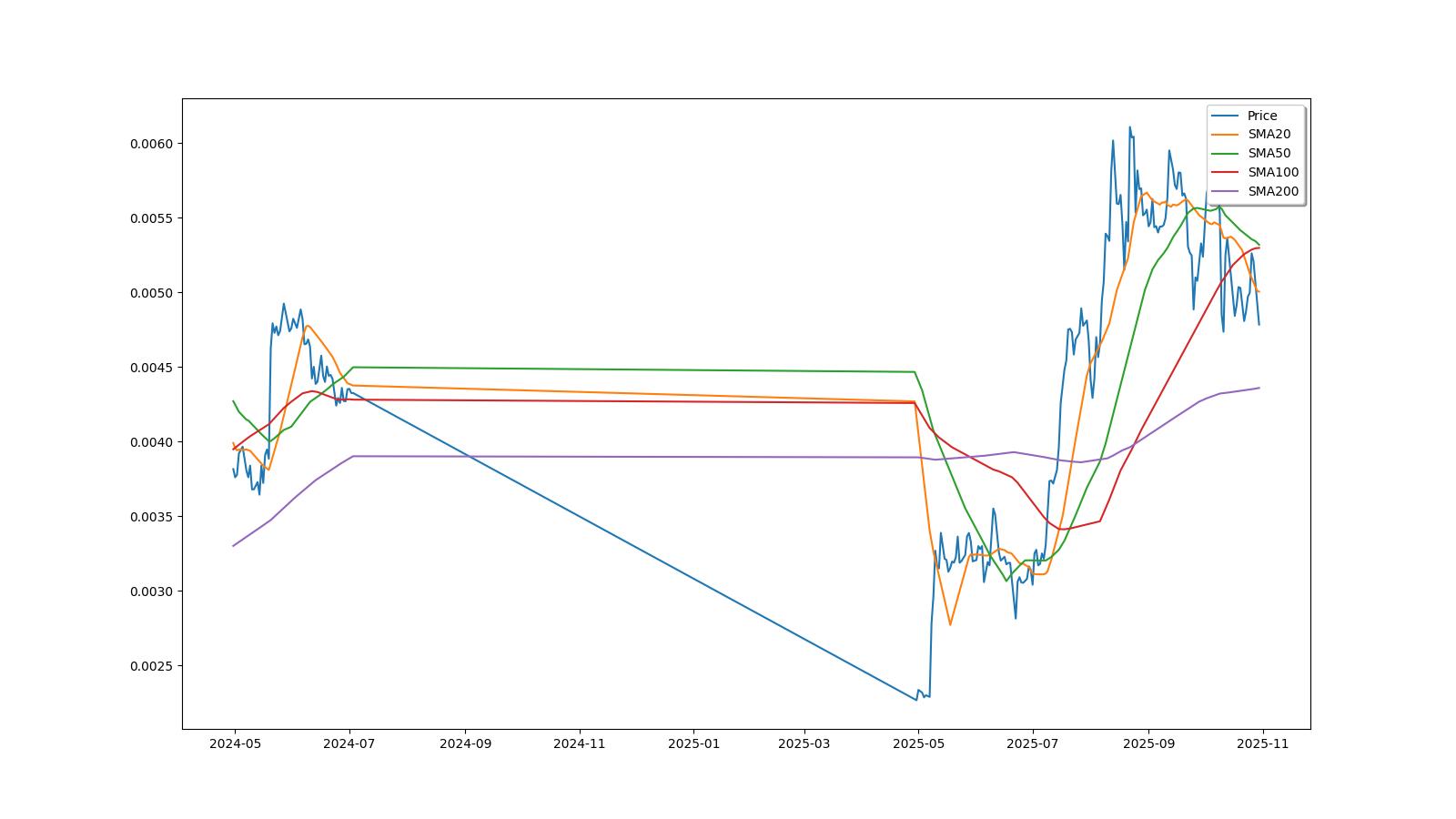 Succession Simple Moving Averages