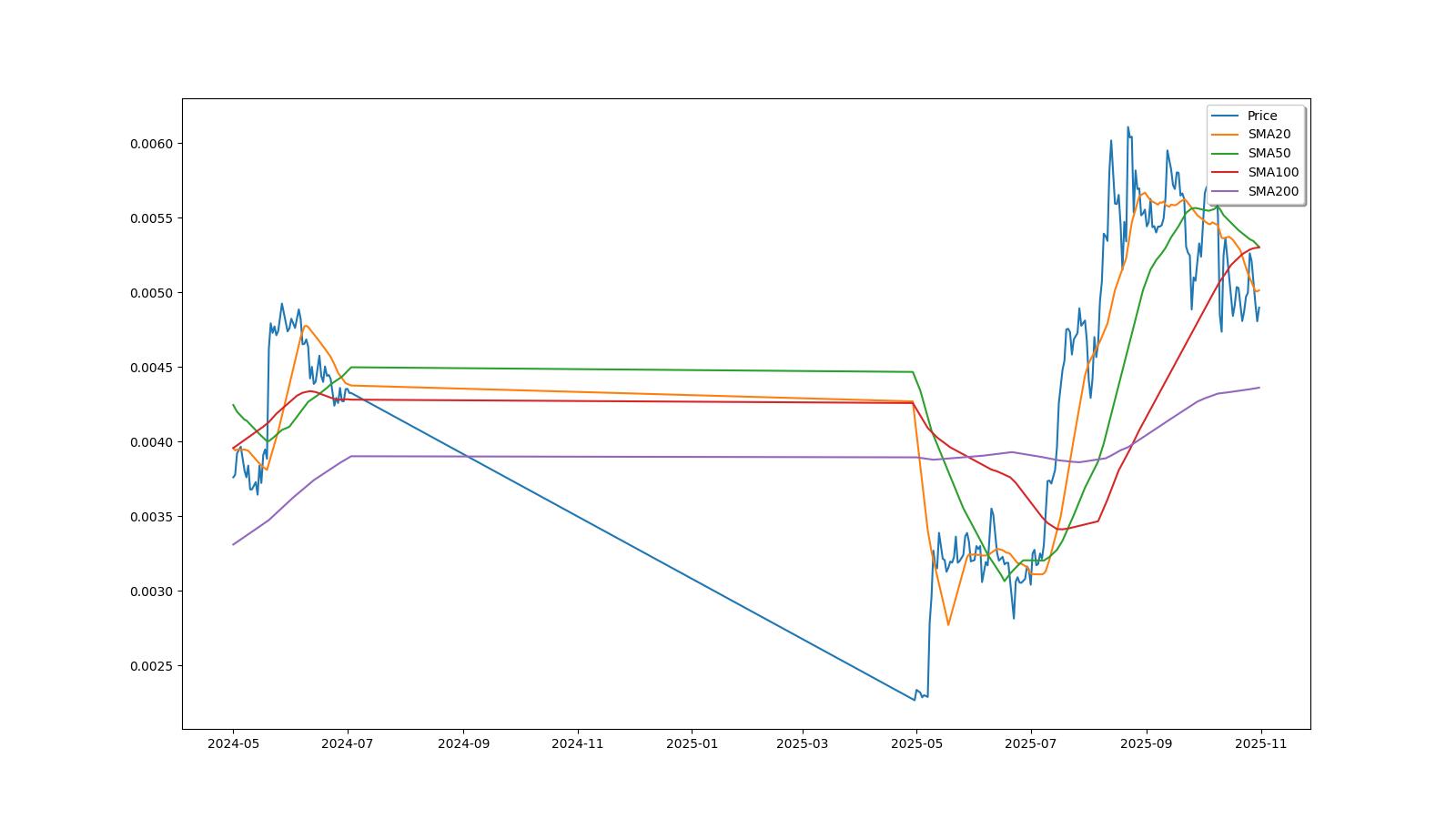 Succession Simple Moving Averages