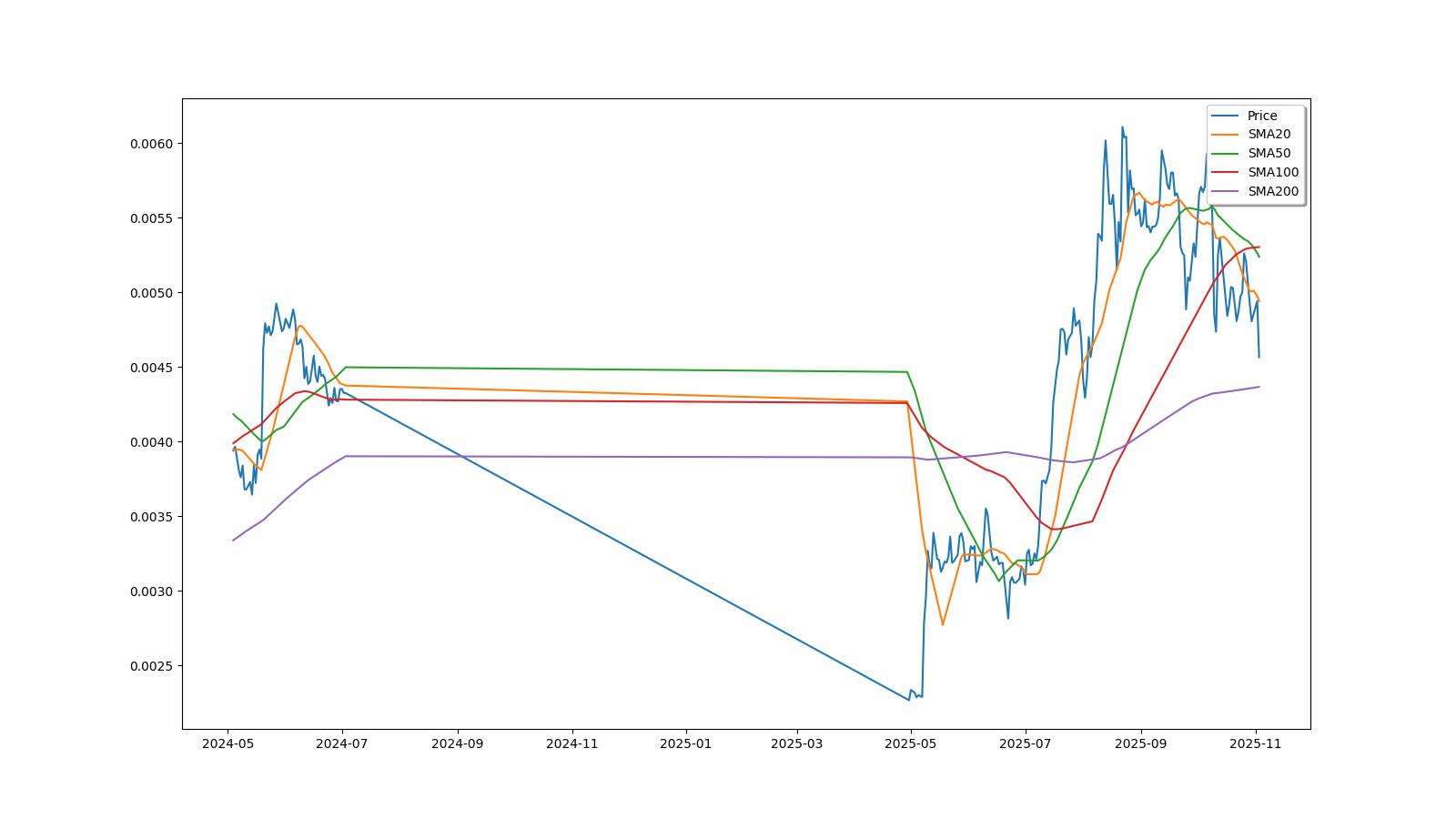Succession Simple Moving Averages