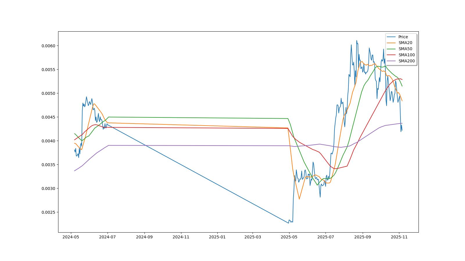 Succession Simple Moving Averages