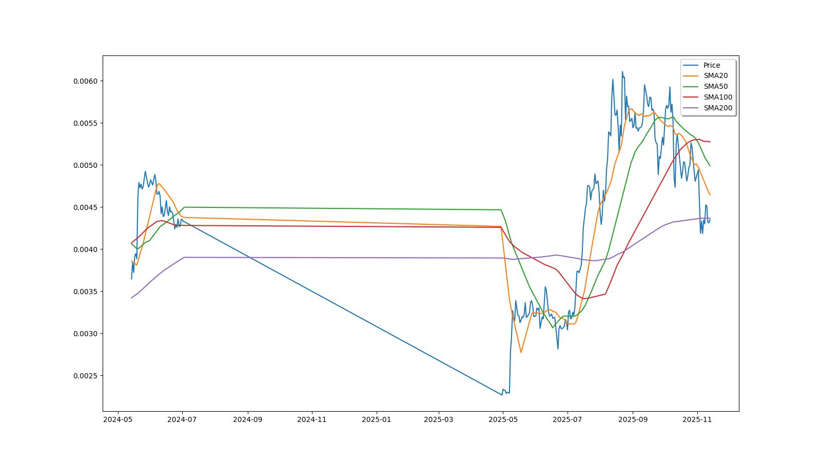 Succession Simple Moving Averages