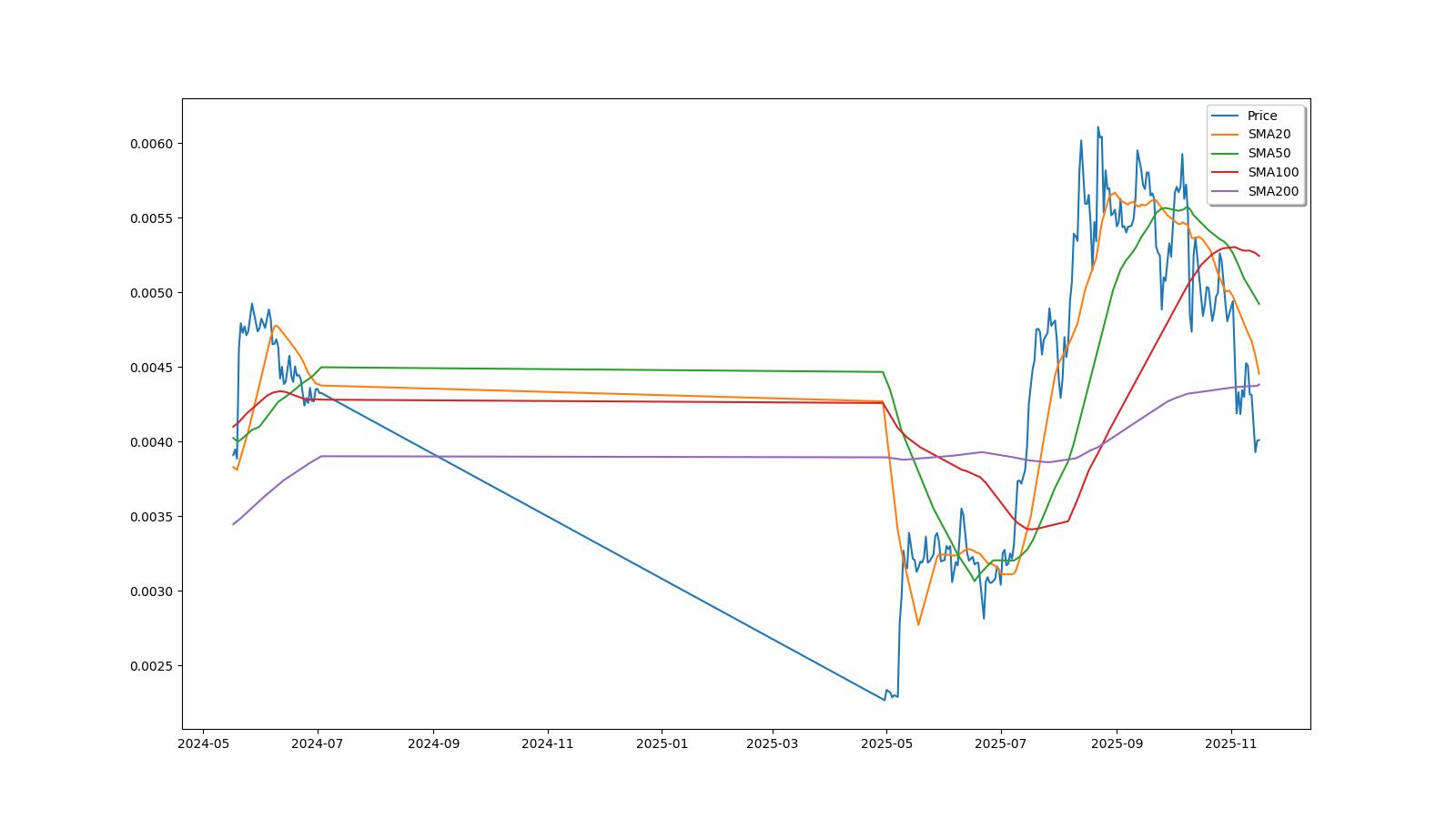 Succession Simple Moving Averages