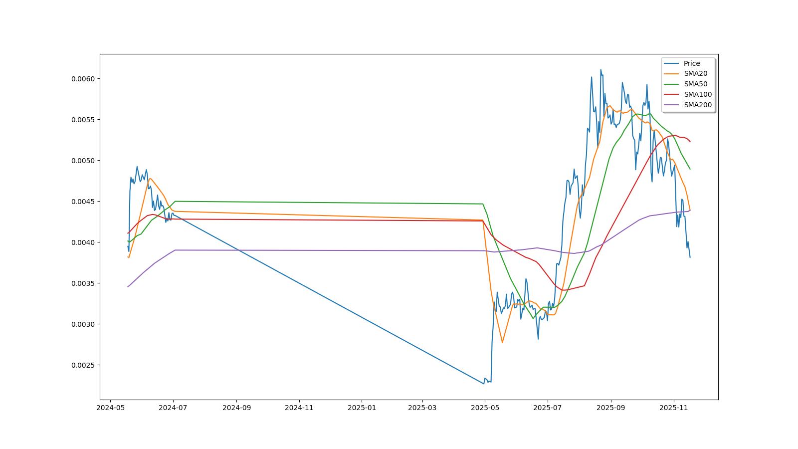 Succession Simple Moving Averages