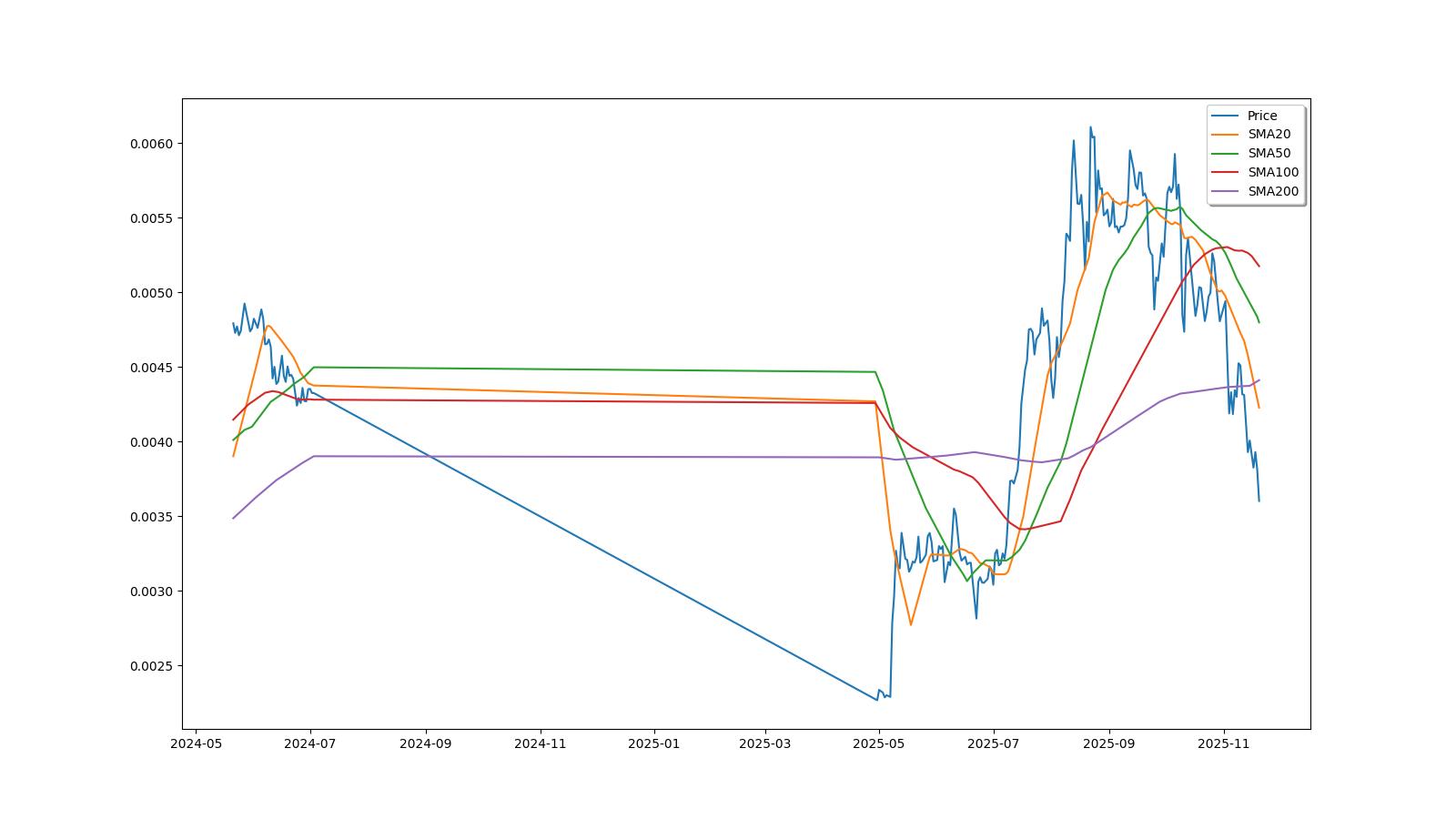 Succession Simple Moving Averages
