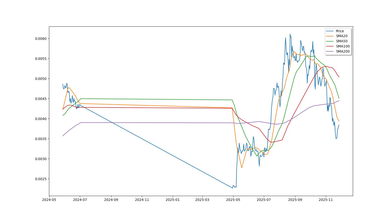 Succession Simple Moving Averages