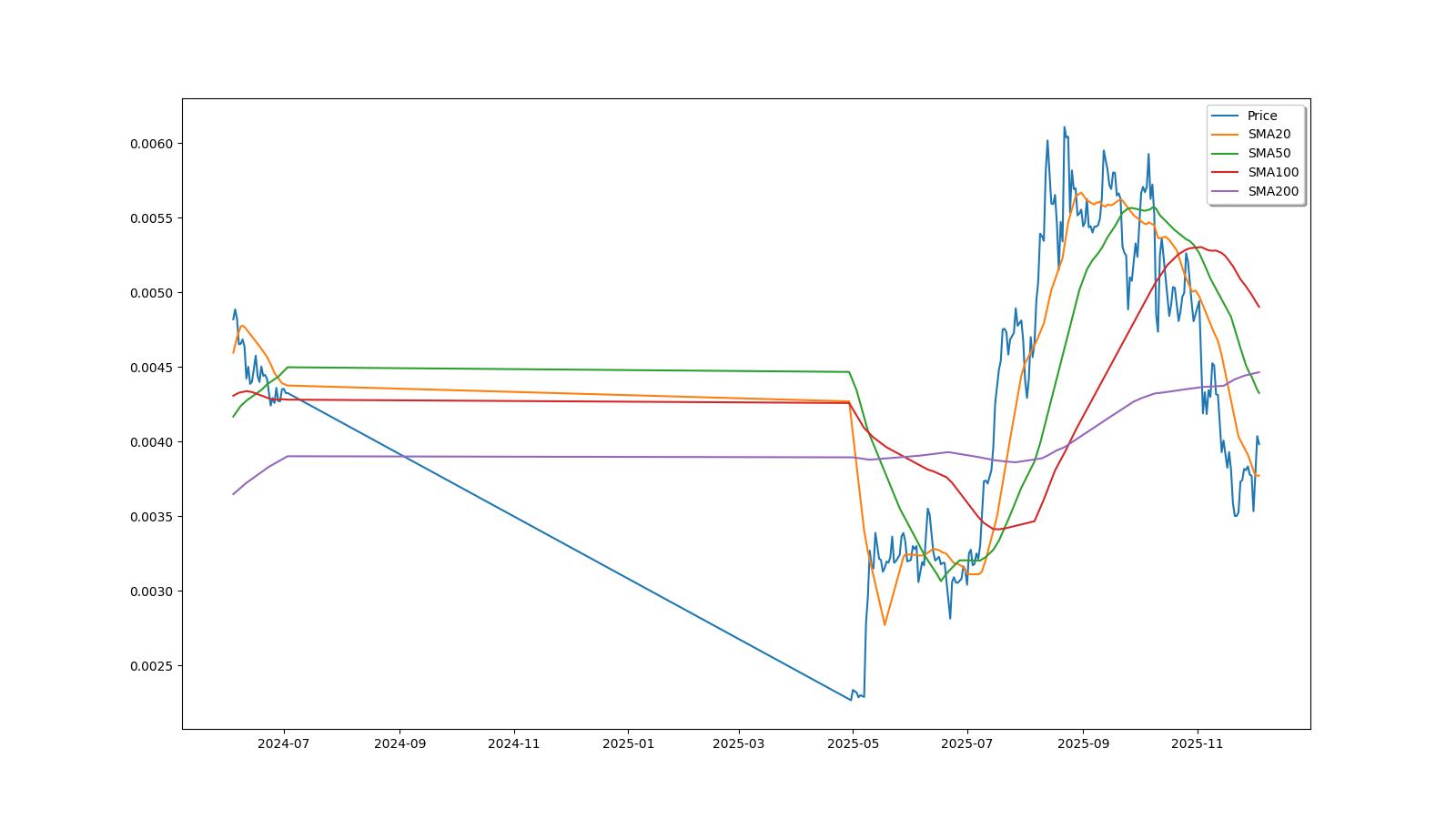 Succession Simple Moving Averages