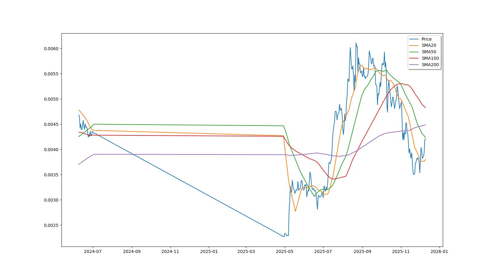 Succession Simple Moving Averages