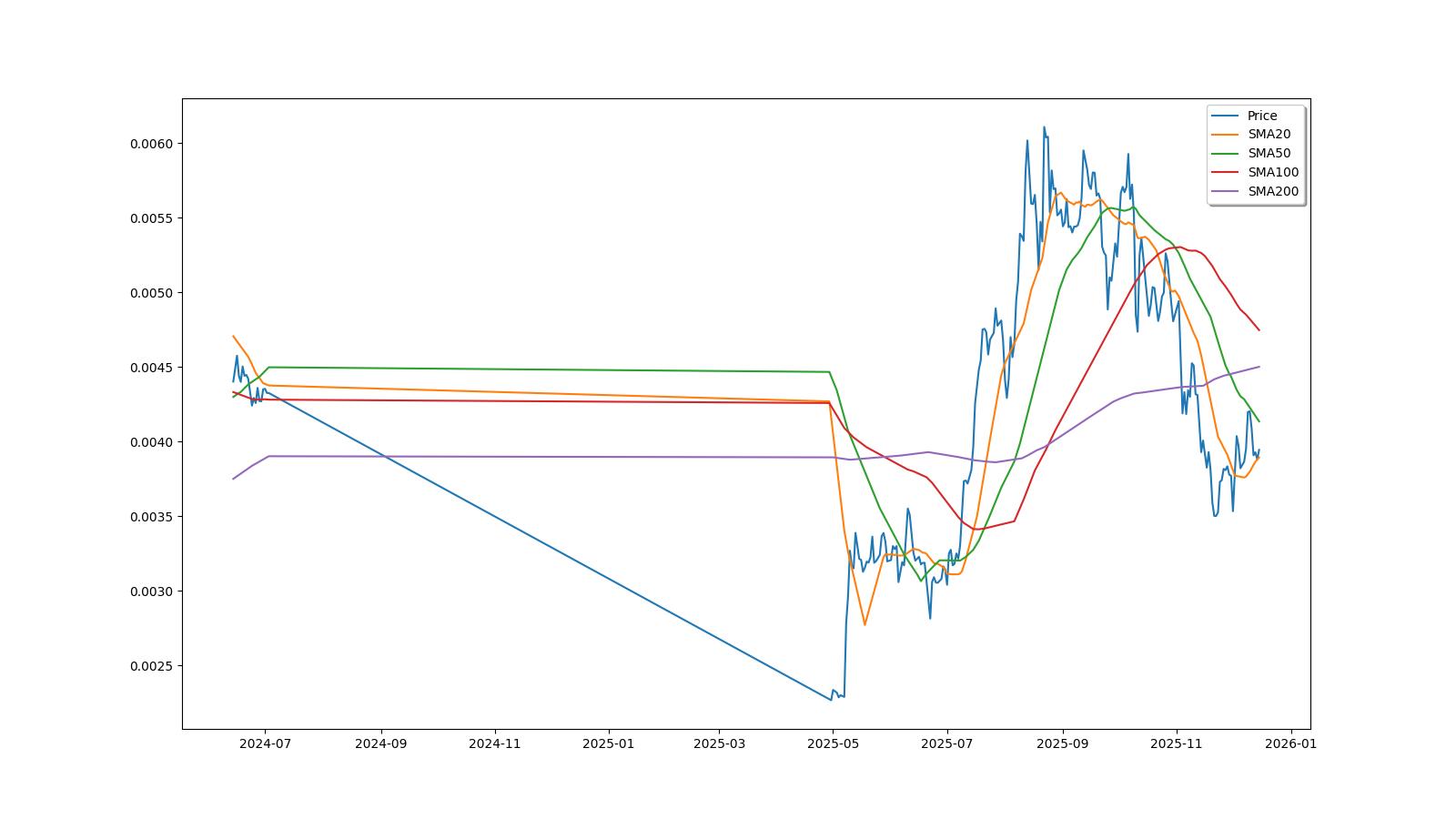 Succession Simple Moving Averages