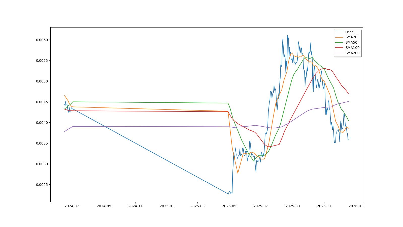 Succession Simple Moving Averages