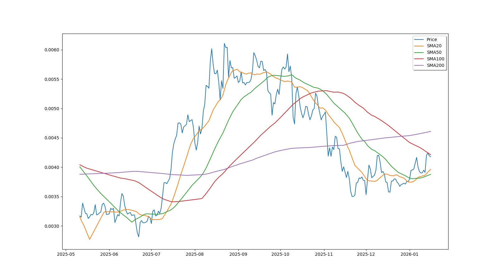 Succession Simple Moving Averages