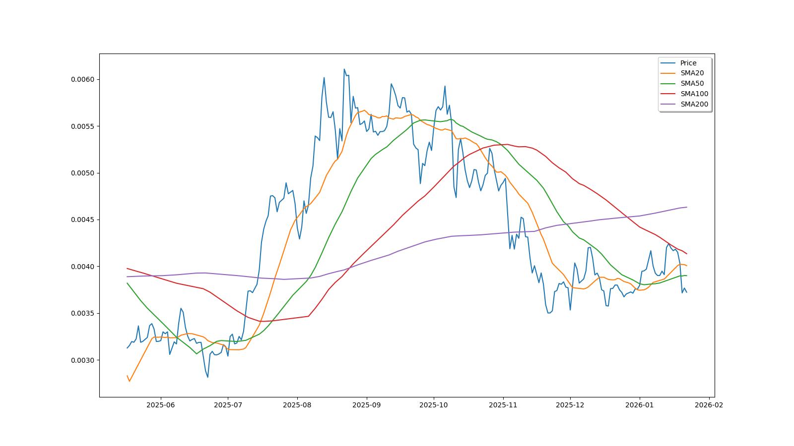Succession Simple Moving Averages