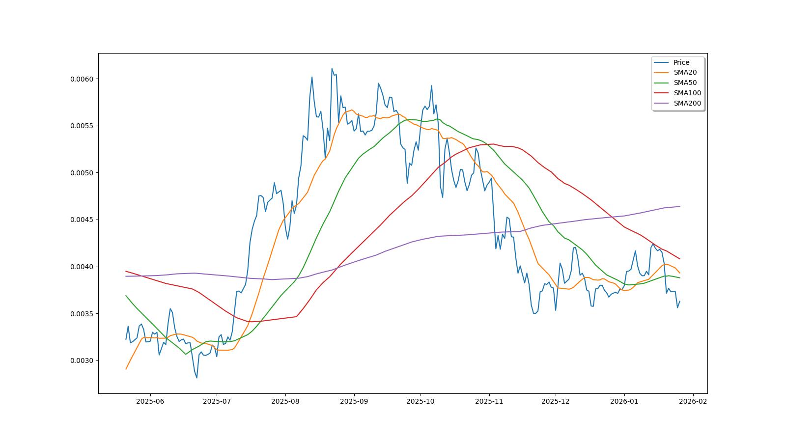 Succession Simple Moving Averages