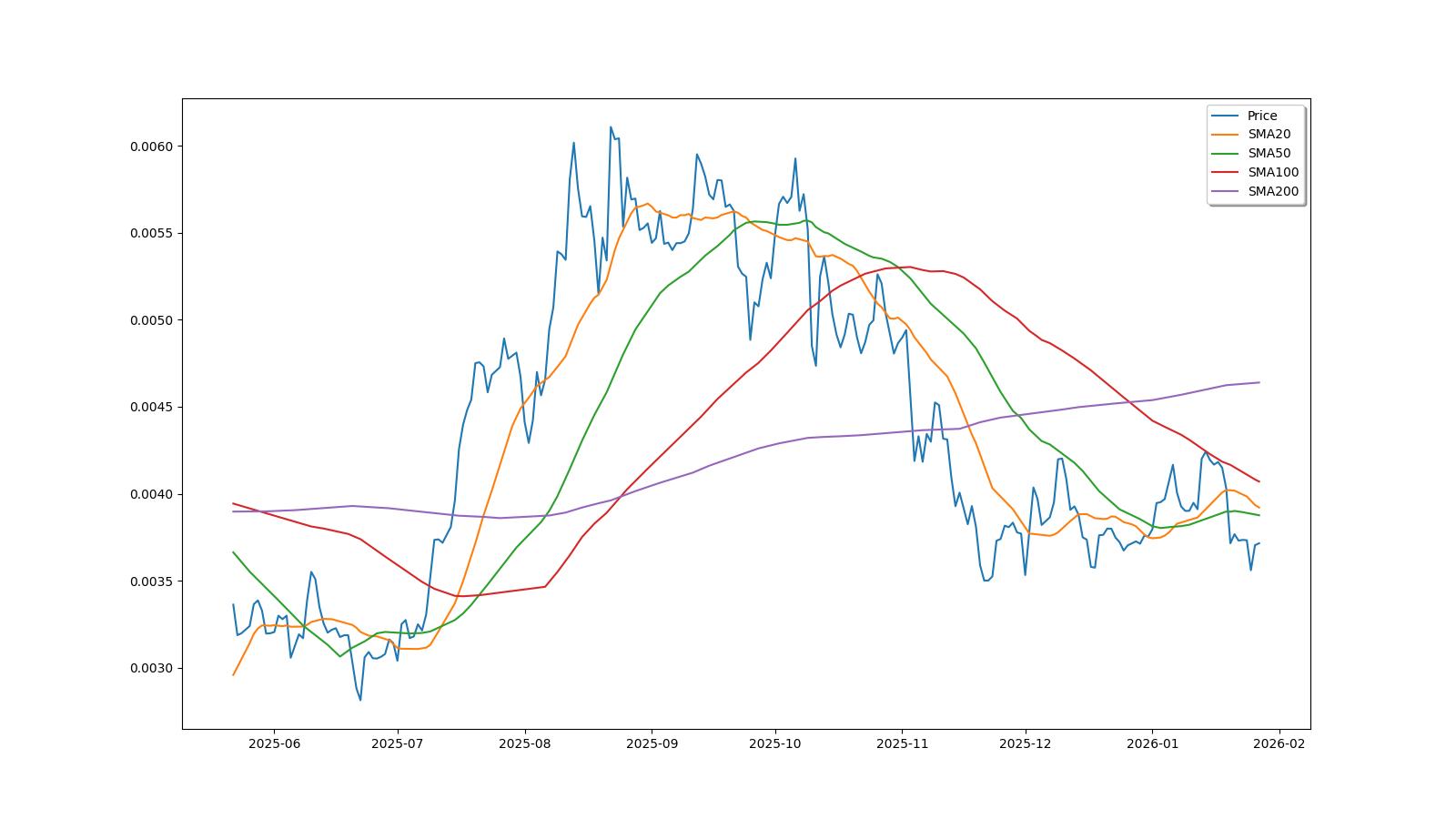 Succession Simple Moving Averages