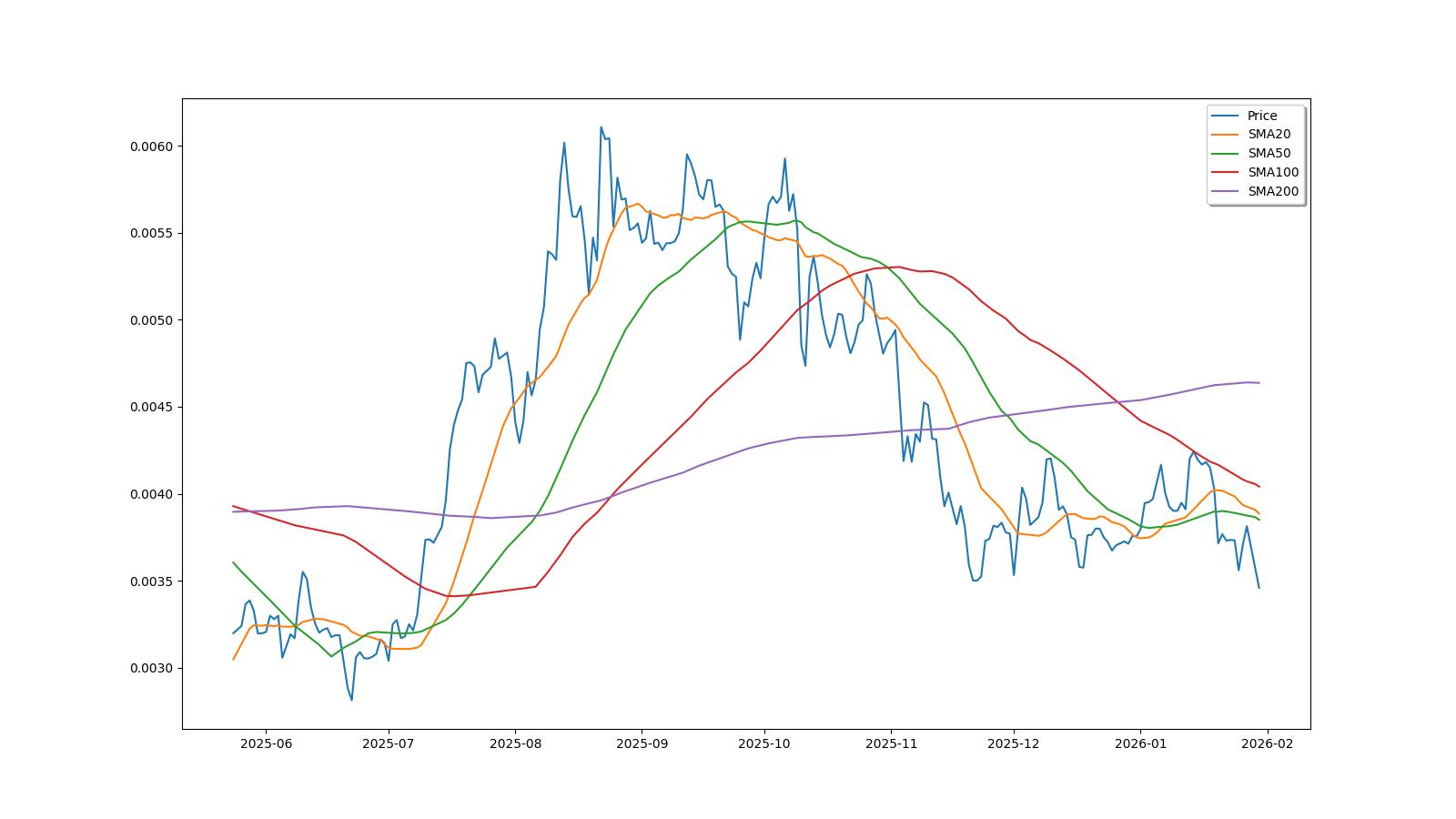 Succession Simple Moving Averages
