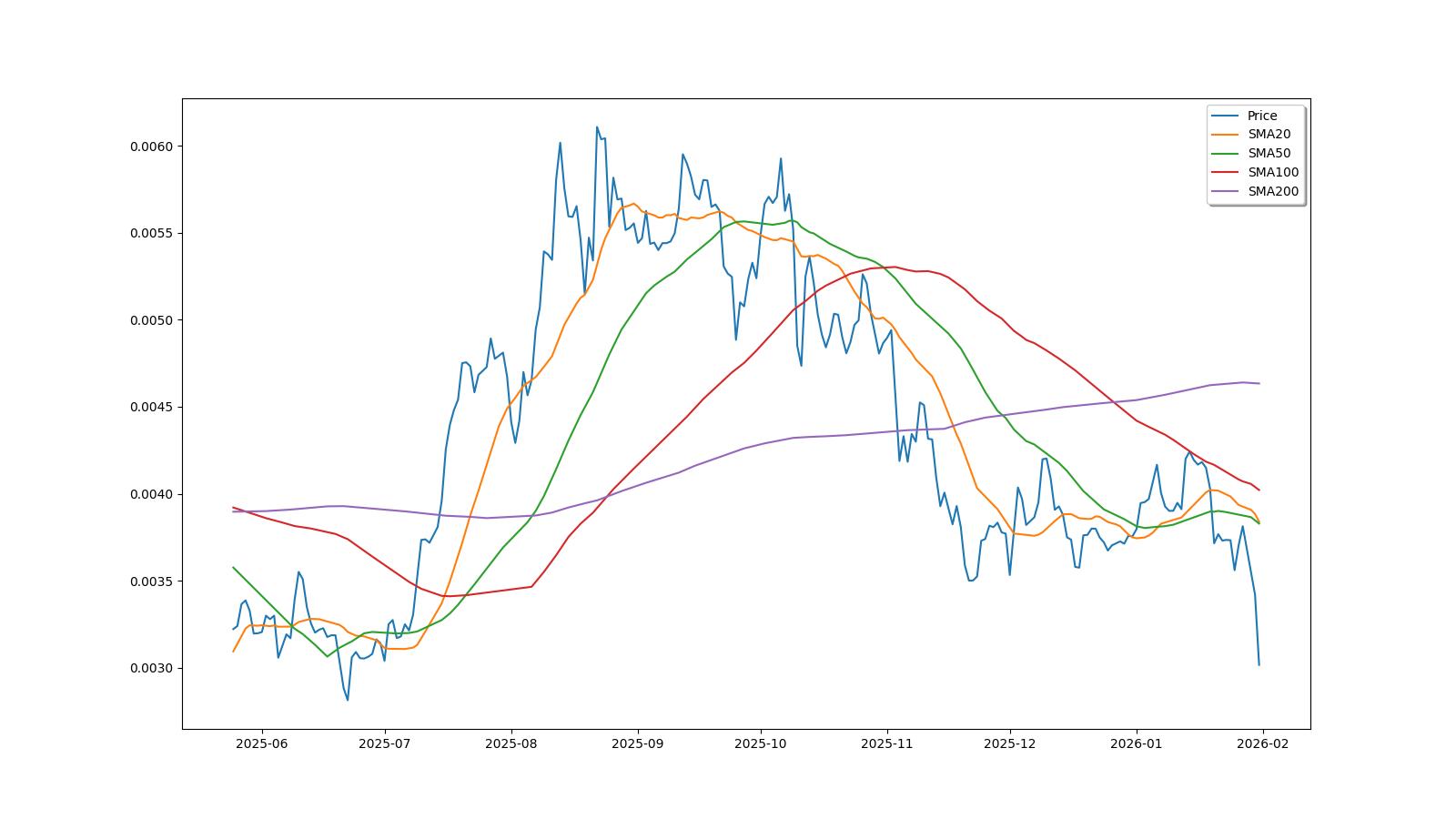 Succession Simple Moving Averages