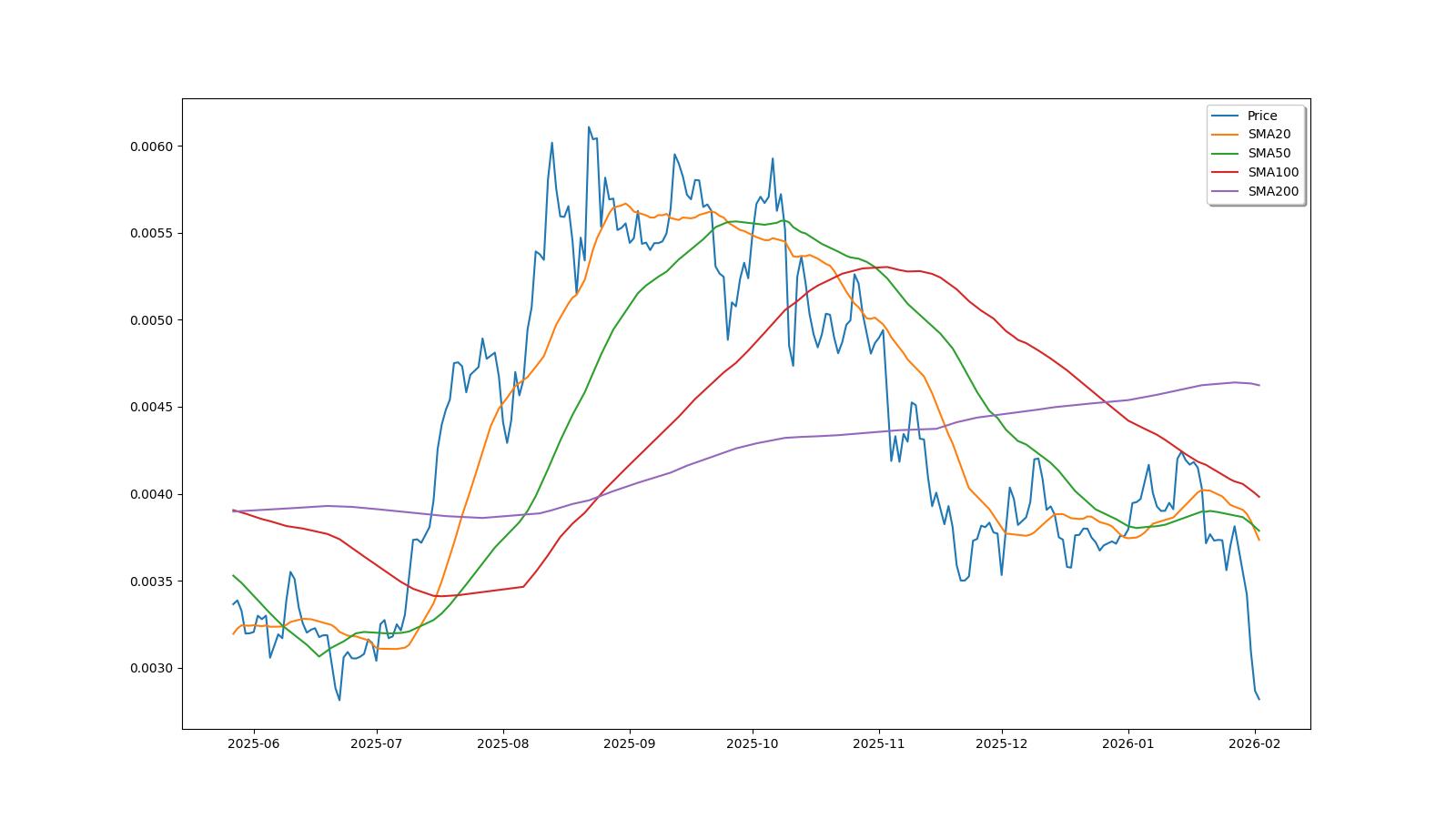 Succession Simple Moving Averages