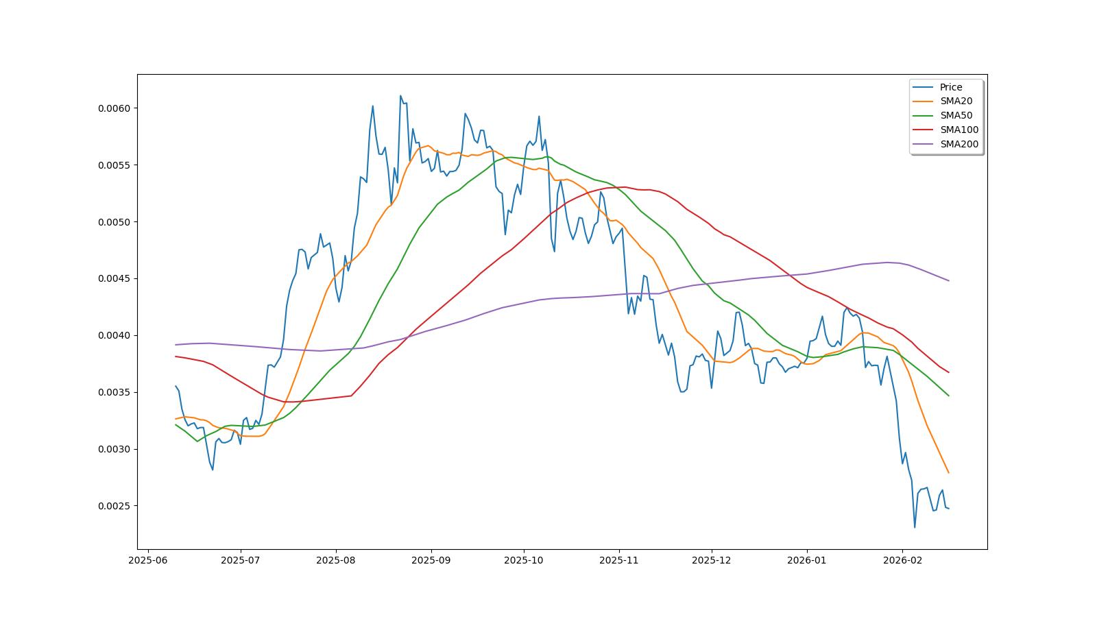 Succession Simple Moving Averages