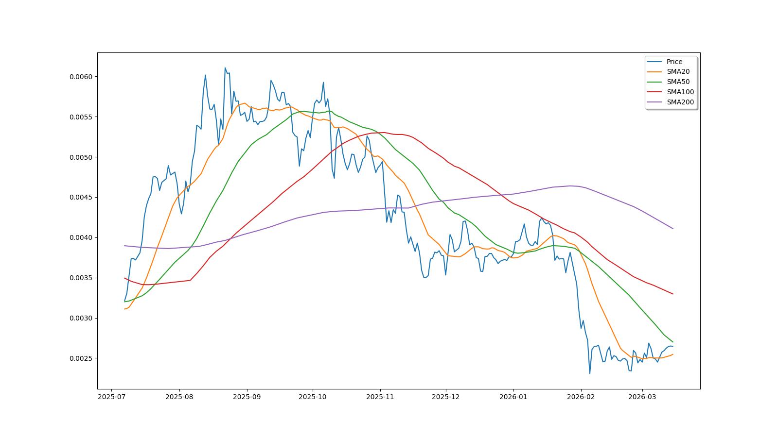 Succession Simple Moving Averages