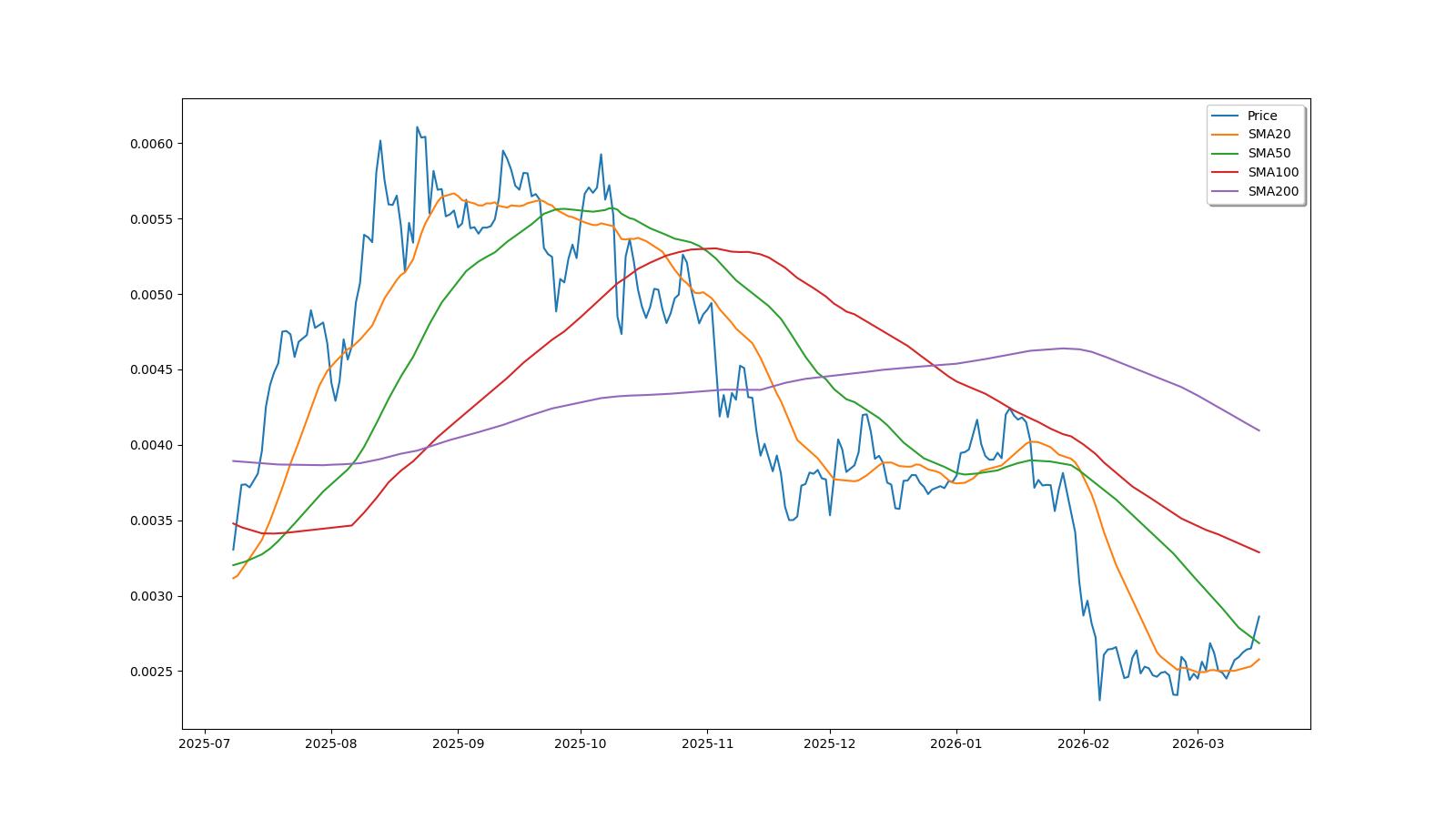 Succession Simple Moving Averages