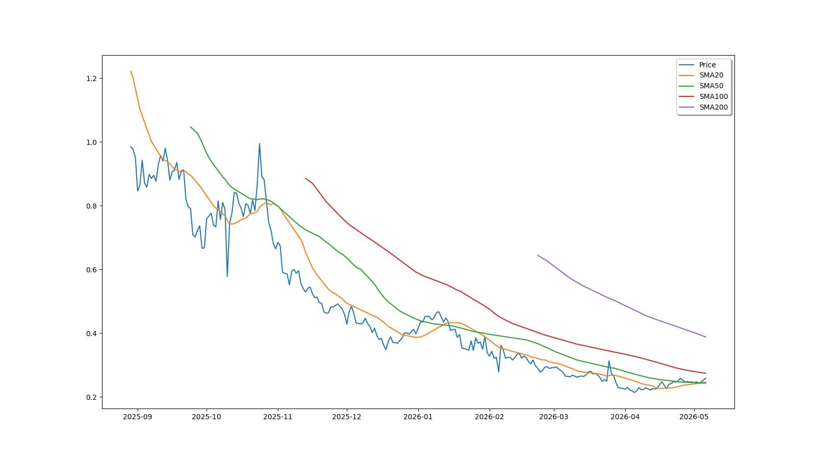 Succinct Simple Moving Averages