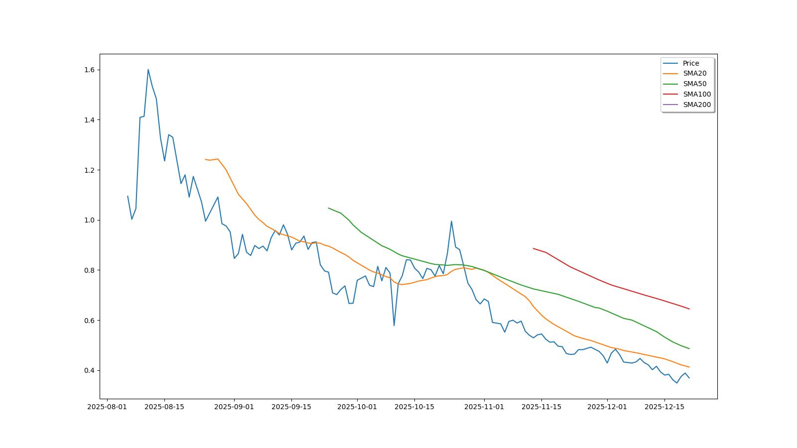 Succinct Simple Moving Averages