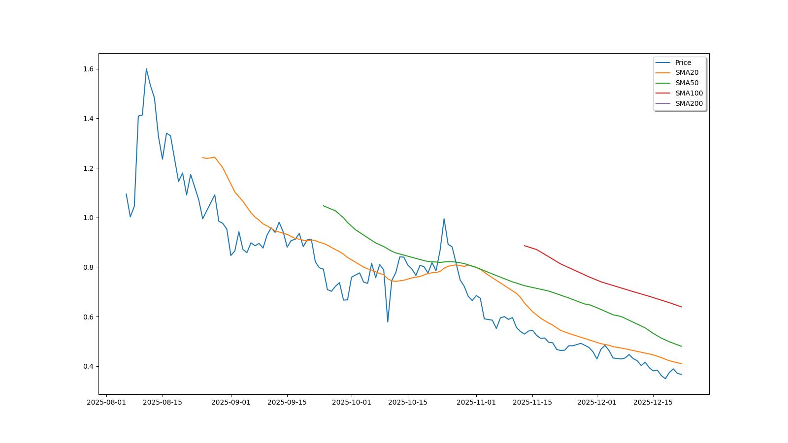 Succinct Simple Moving Averages