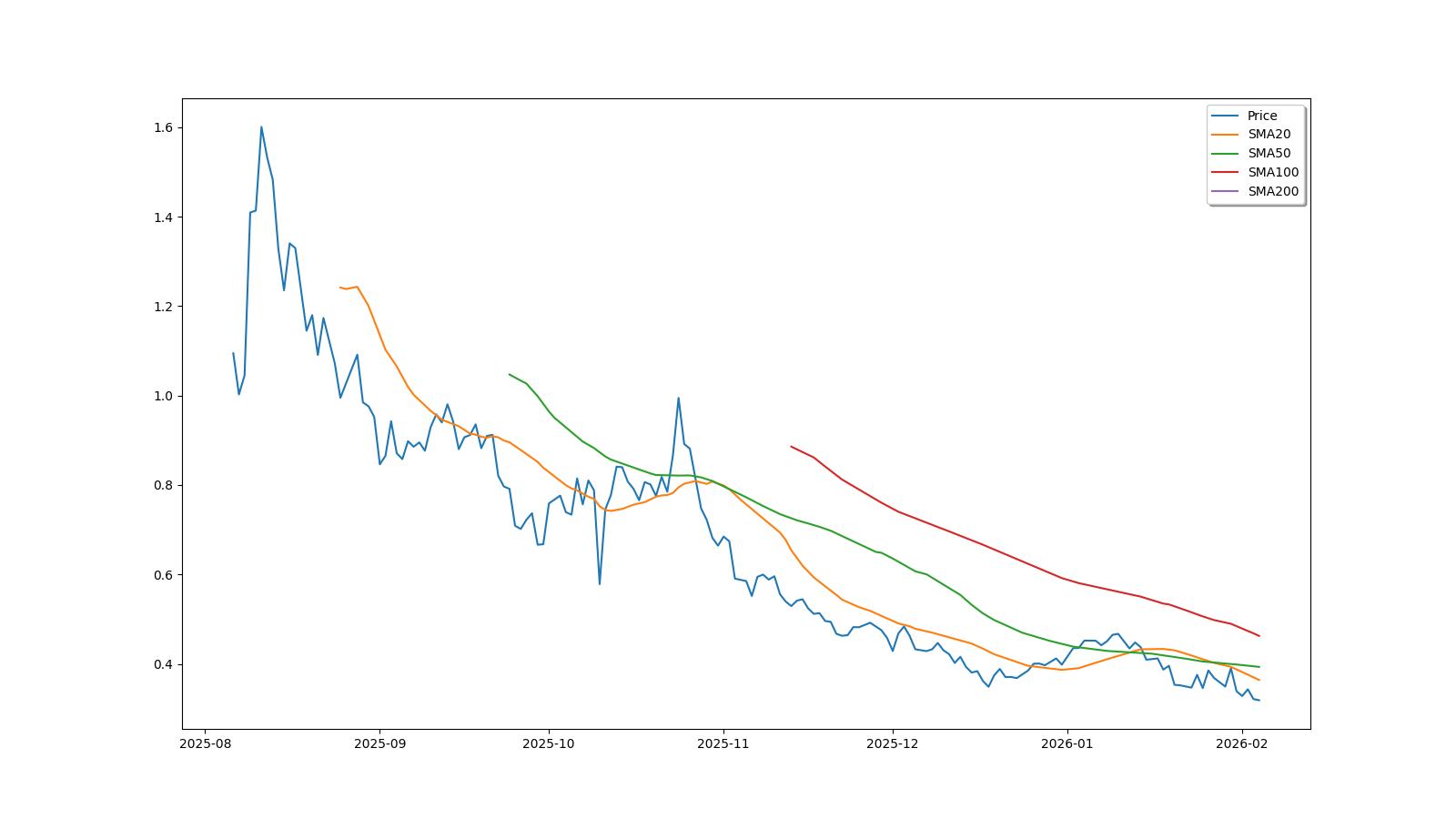 Succinct Simple Moving Averages