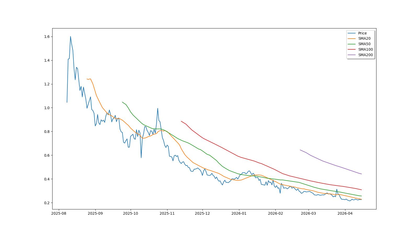 Succinct Simple Moving Averages