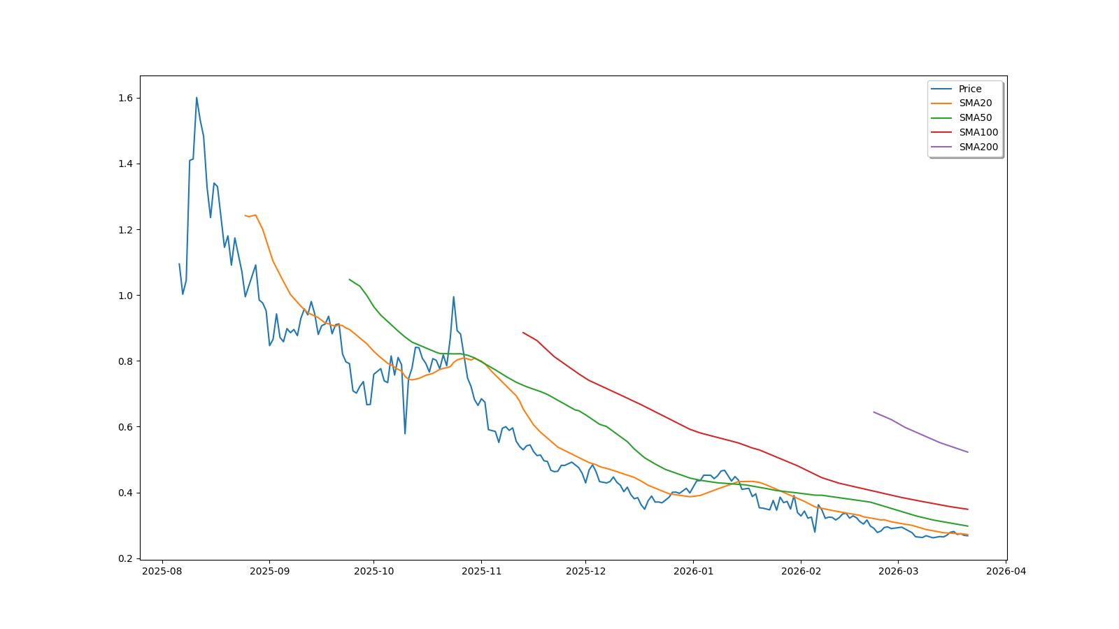 Succinct Simple Moving Averages